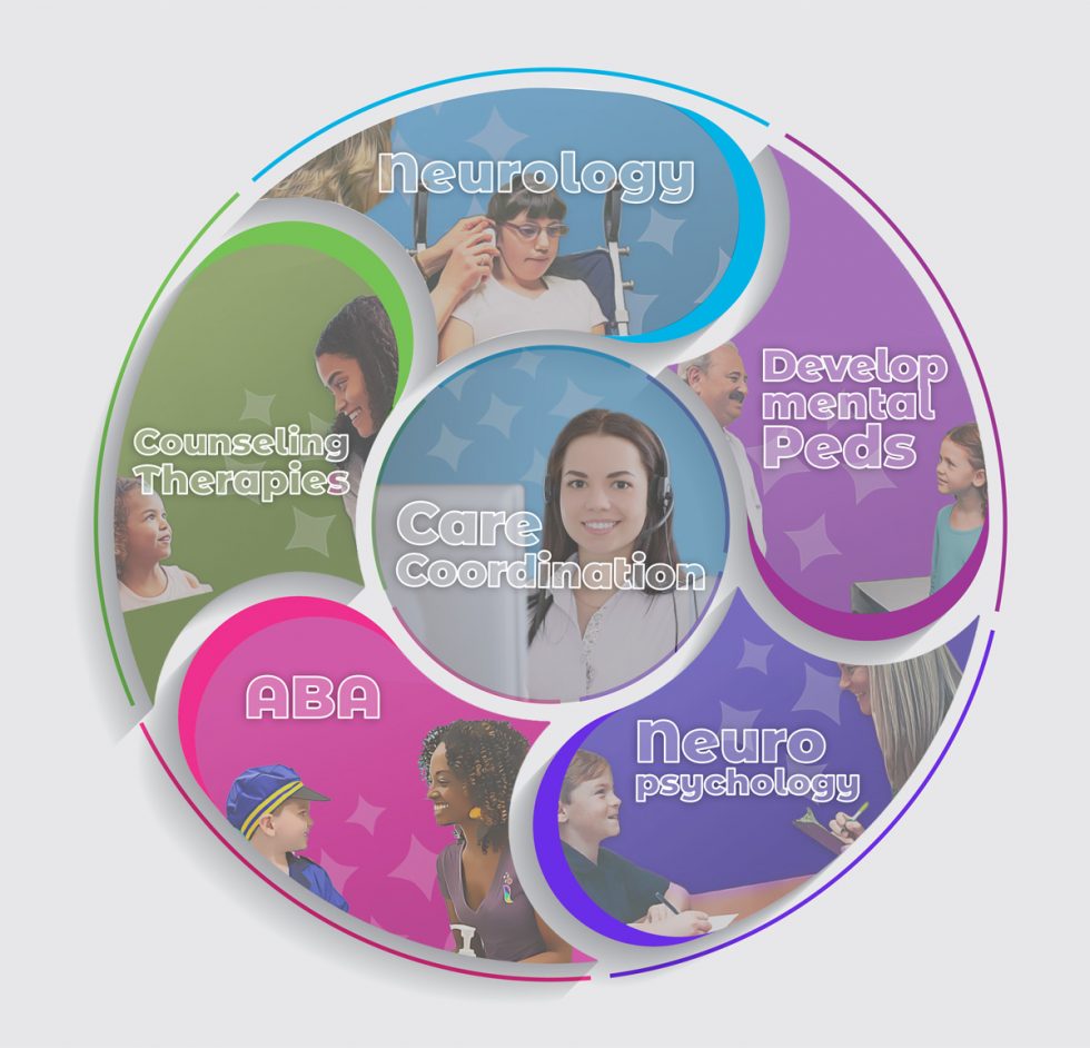 Our Care Coordination Model - NeurAbilities Healthcare